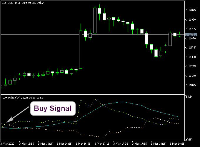 Free Forex Indicators For The Metatrader 5 (MT5) Platform