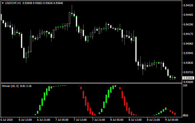 AFL Winner Forex Indicator For Metatrader 4