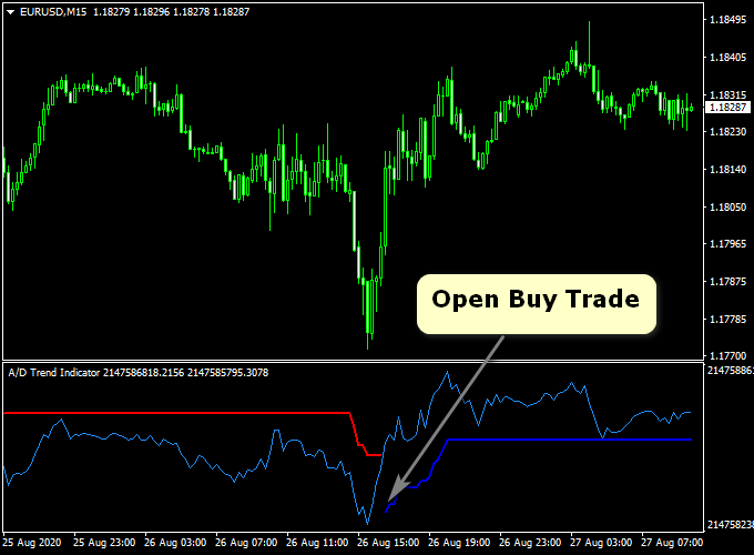 AD Forex Trend MT4 Indicator For Beginners