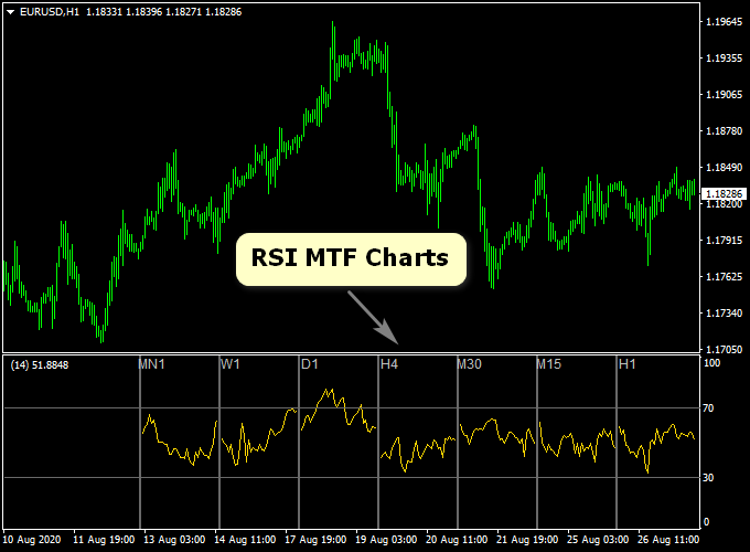 All RSI Multiple Time Frame Forex Indicator For MT4