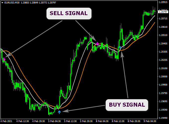 Dkx Crossover Forex Signal System Mt4 Indicator