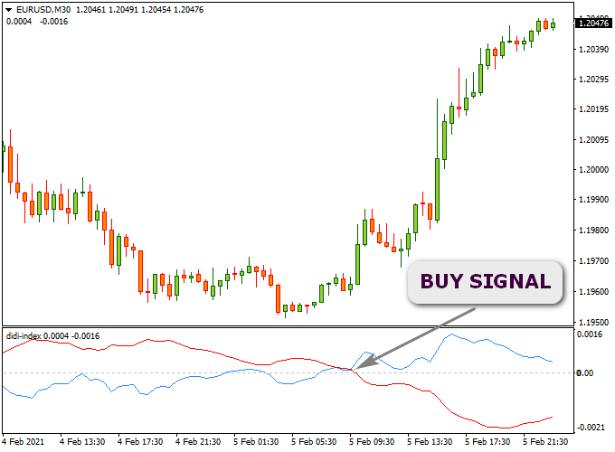 Didi Index Buy Sell Metatrader 4 Forex Indicator