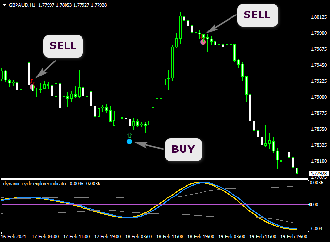 Dynamic Cycle Forex Signal Explorer For MT4