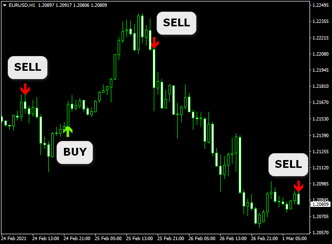 Envelope Forex Reversal Metatrader 4 Indicator