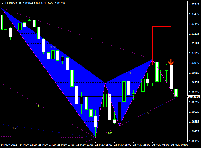 Gartley Patterns Indicator With Signals (MT4 Version)