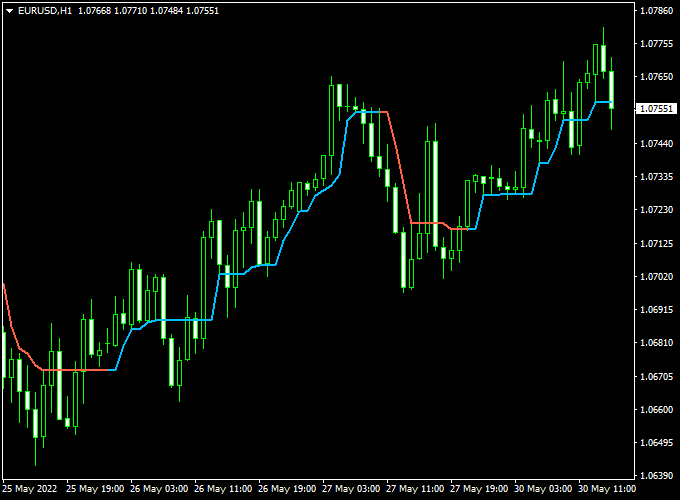 Half Trend Indicator For MT4