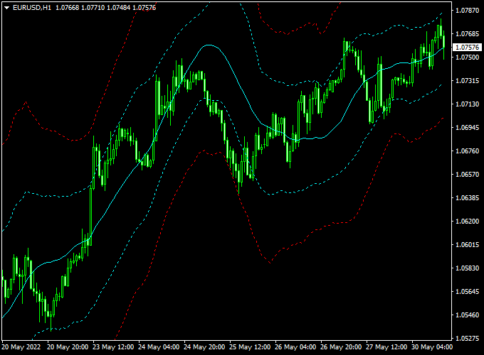 Simple Bands Signals Forex Indicator (MT4 Version)
