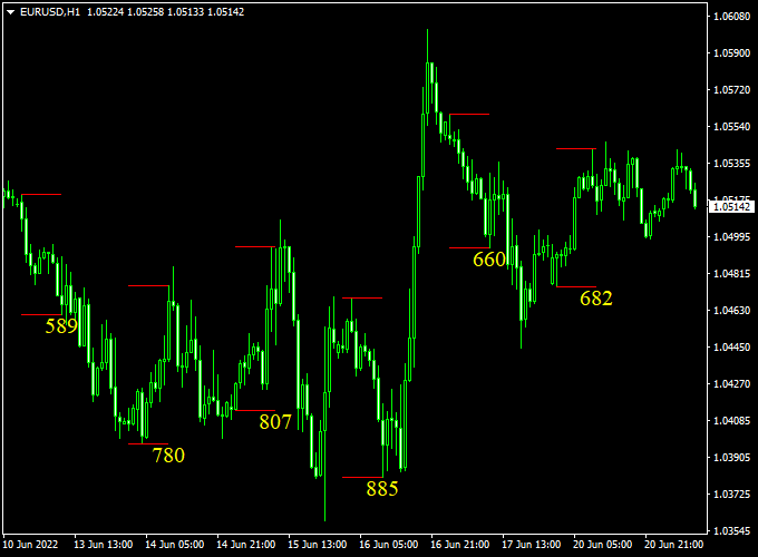High Low Pips Channel Indicator For MT4