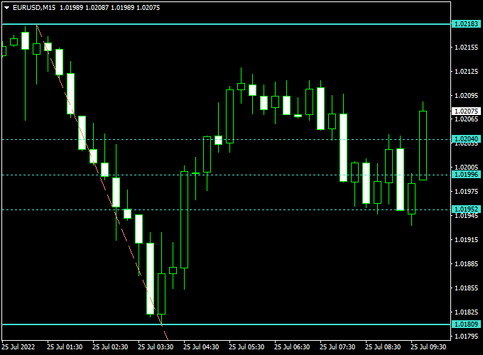 Fibonacci Levels Indicator For MT4