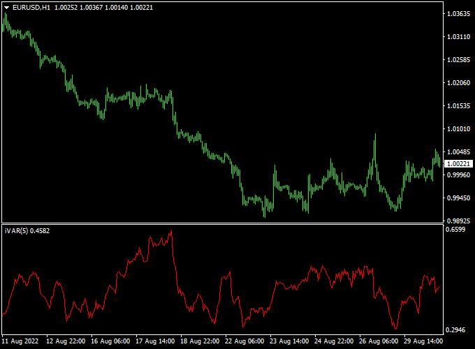 IVAR Momentum Forex Indicator For MT4