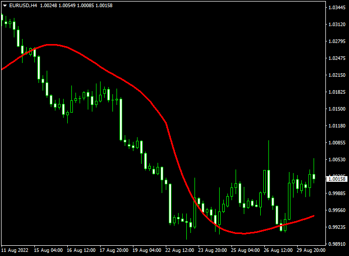 Jurik Moving Average Indicator For MT4